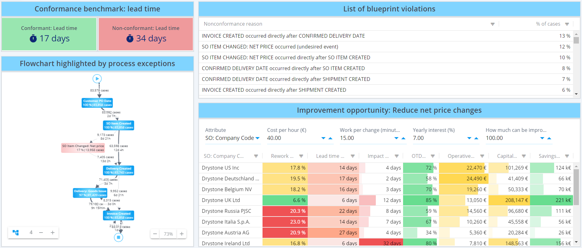 Conformance Analysis With Process Mining